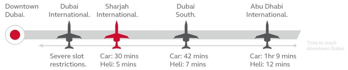 Why not switch to Sharjah (OMSJ)? It's closer than you think to DIFC ...